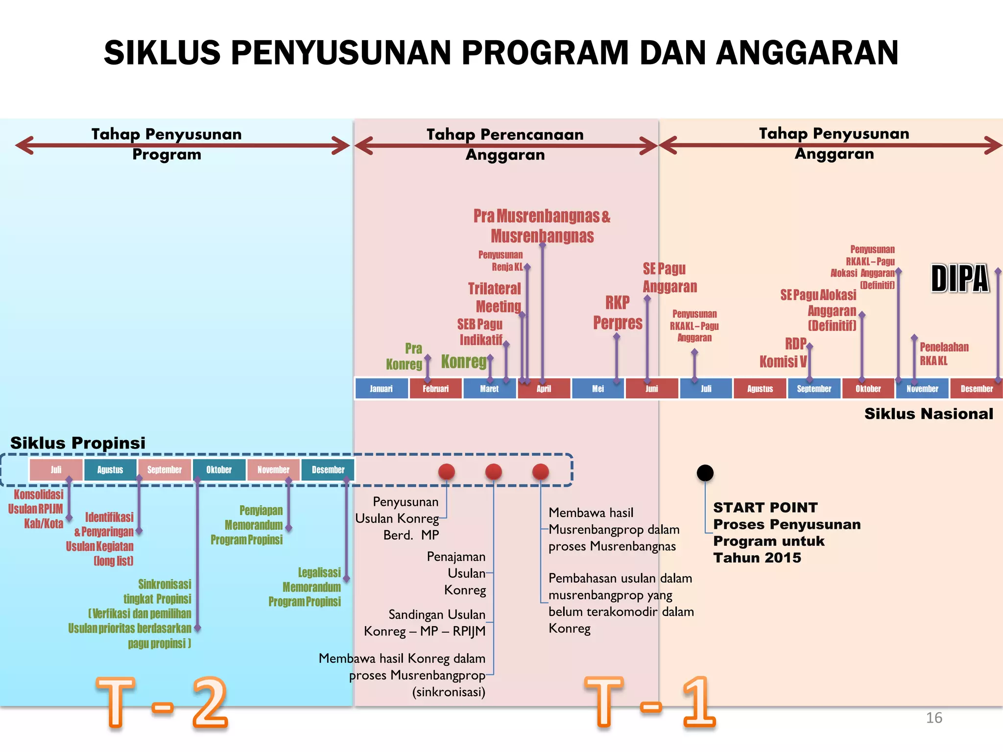 Sinkronisasi Dokumen Perencanaan dan Penganggaran Sanitasi | PDF