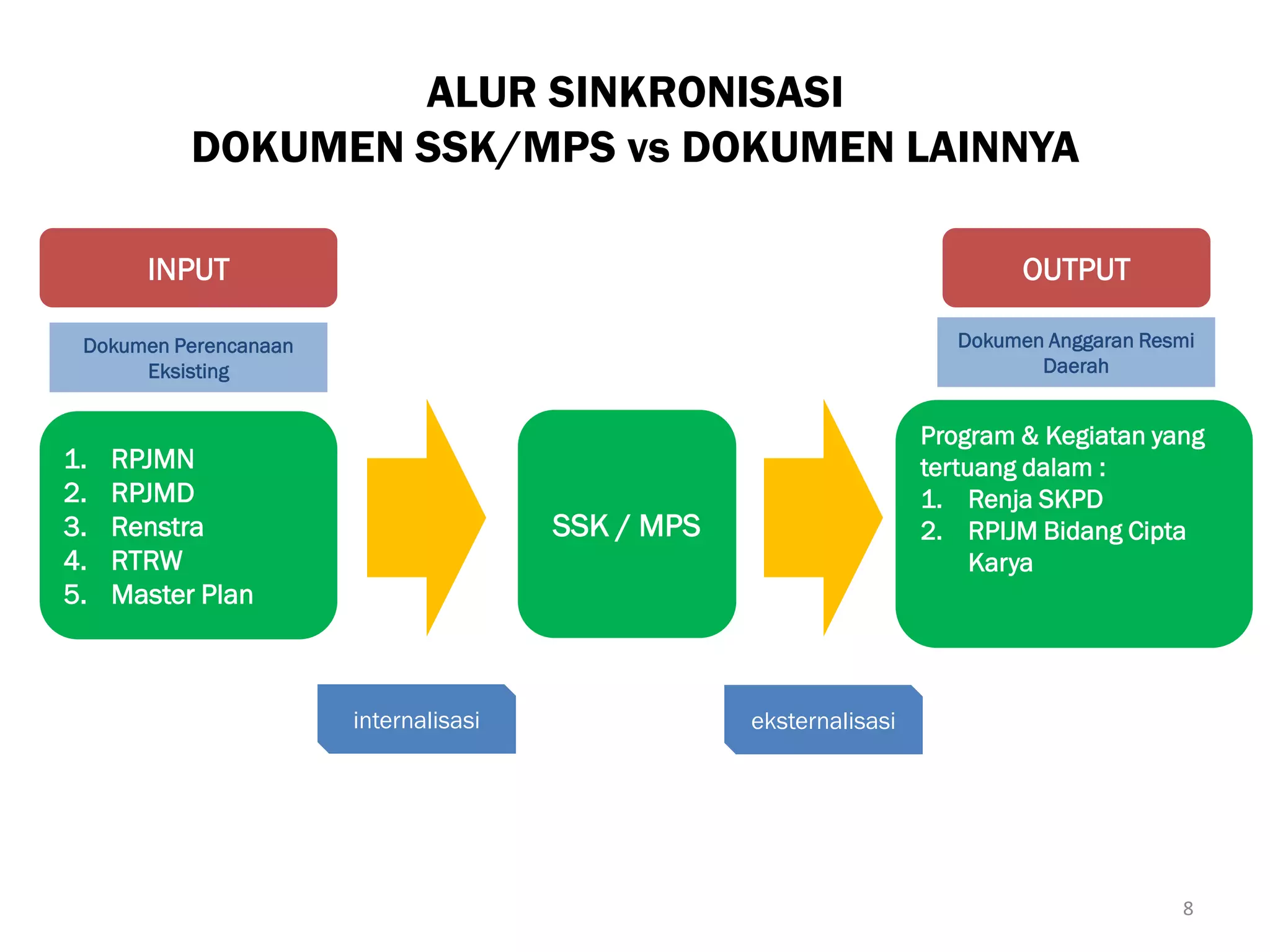 Sinkronisasi Dokumen Perencanaan dan Penganggaran Sanitasi | PDF