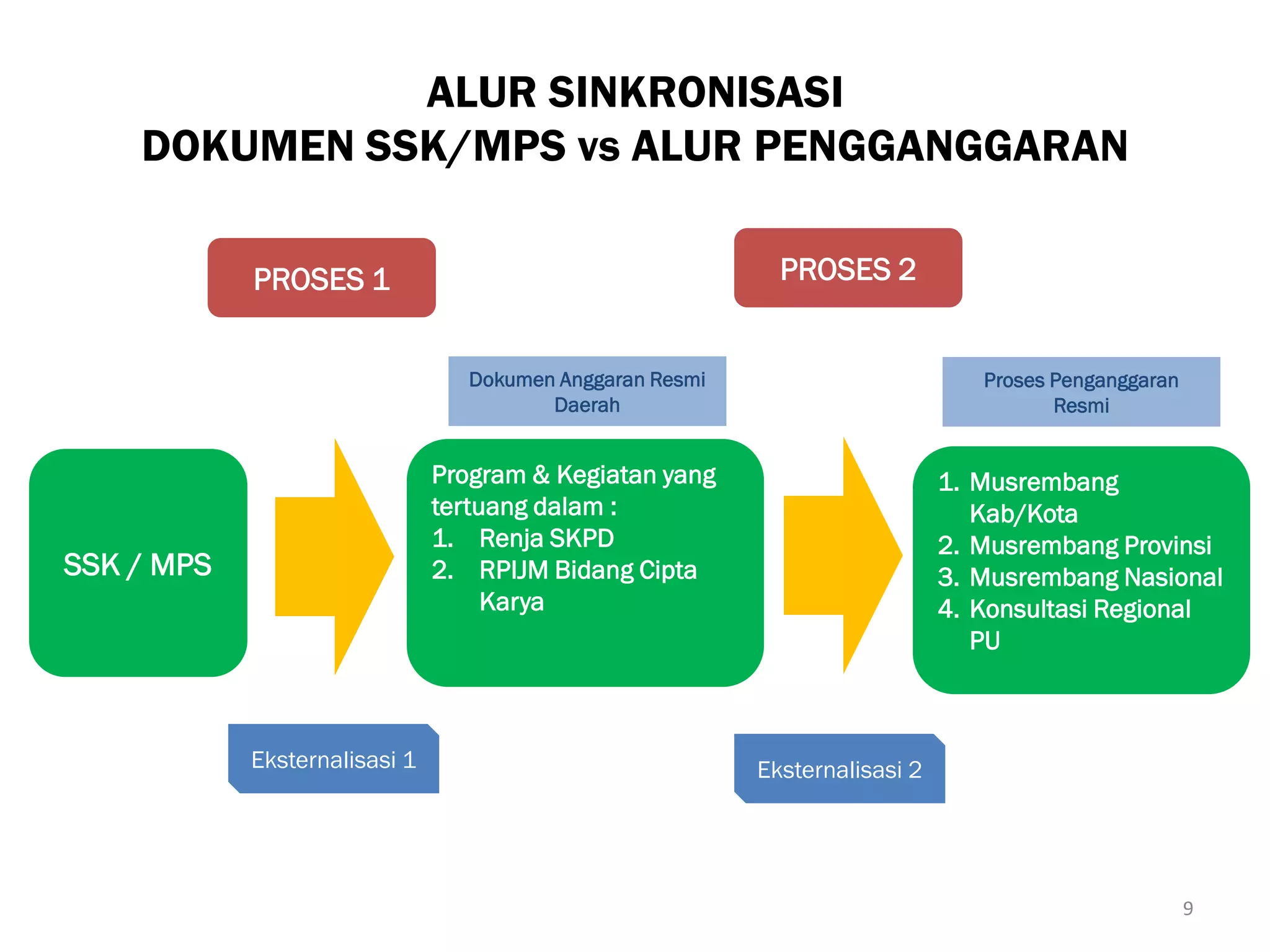 Sinkronisasi Dokumen Perencanaan dan Penganggaran Sanitasi | PDF