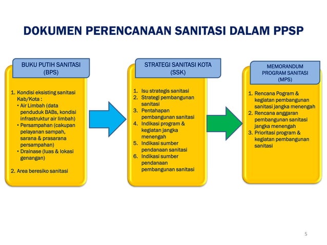 Sinkronisasi Dokumen Perencanaan dan Penganggaran Sanitasi | PDF