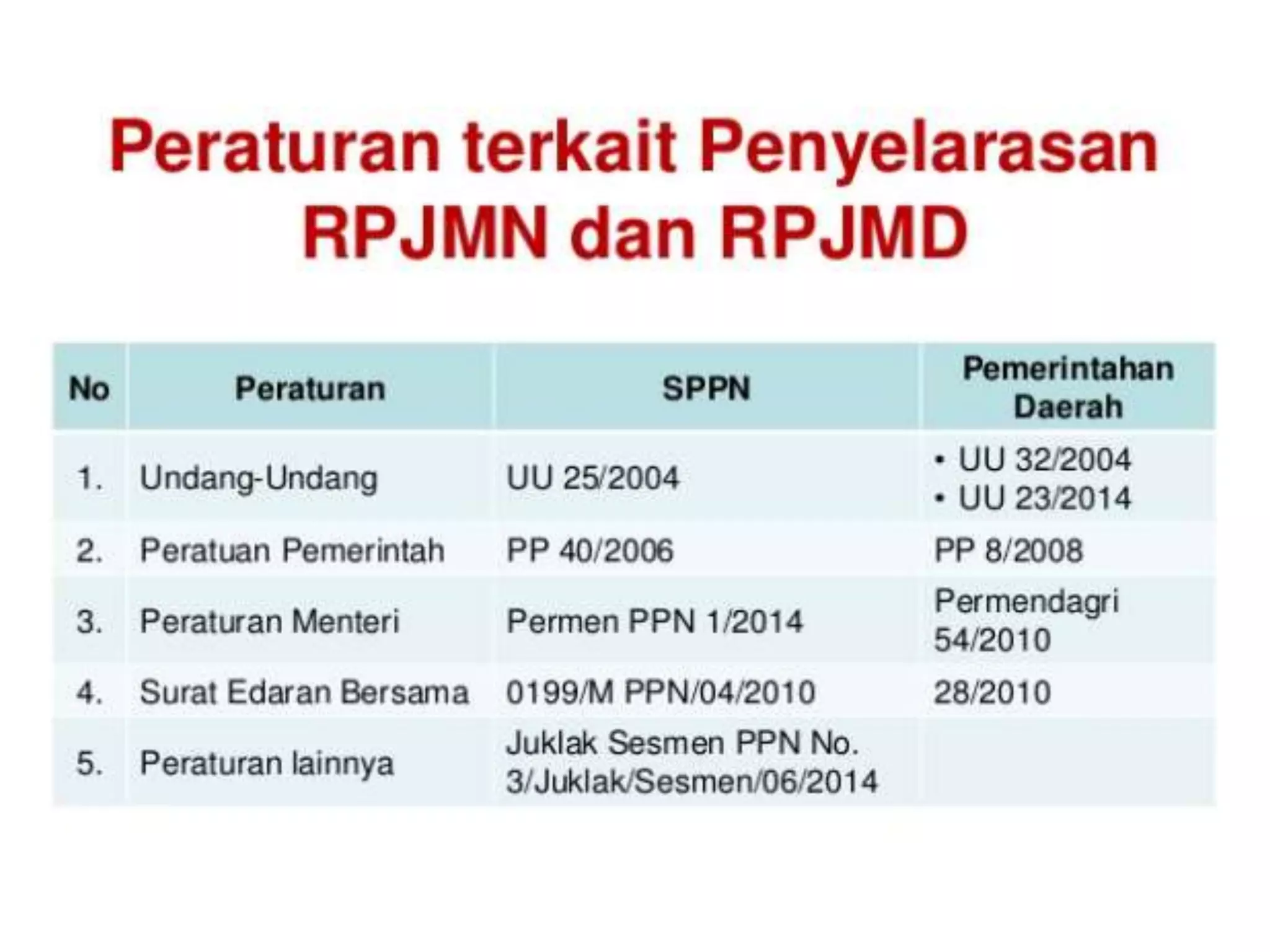 Notes : Sinkronisasi RPJMD – RPJMN Bidang Kesehatan | PPT