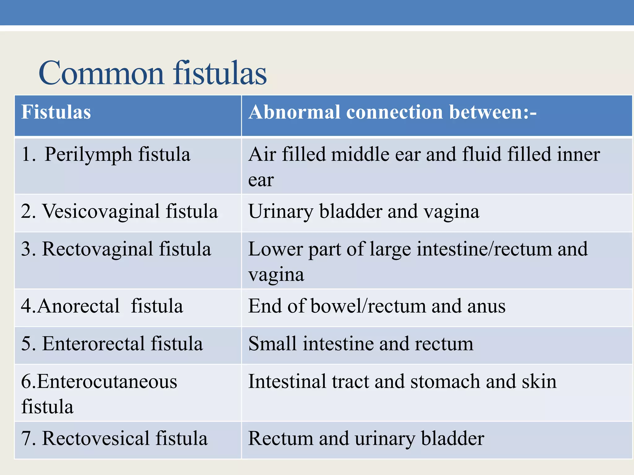 Sinogram and fistulogram | PPTX