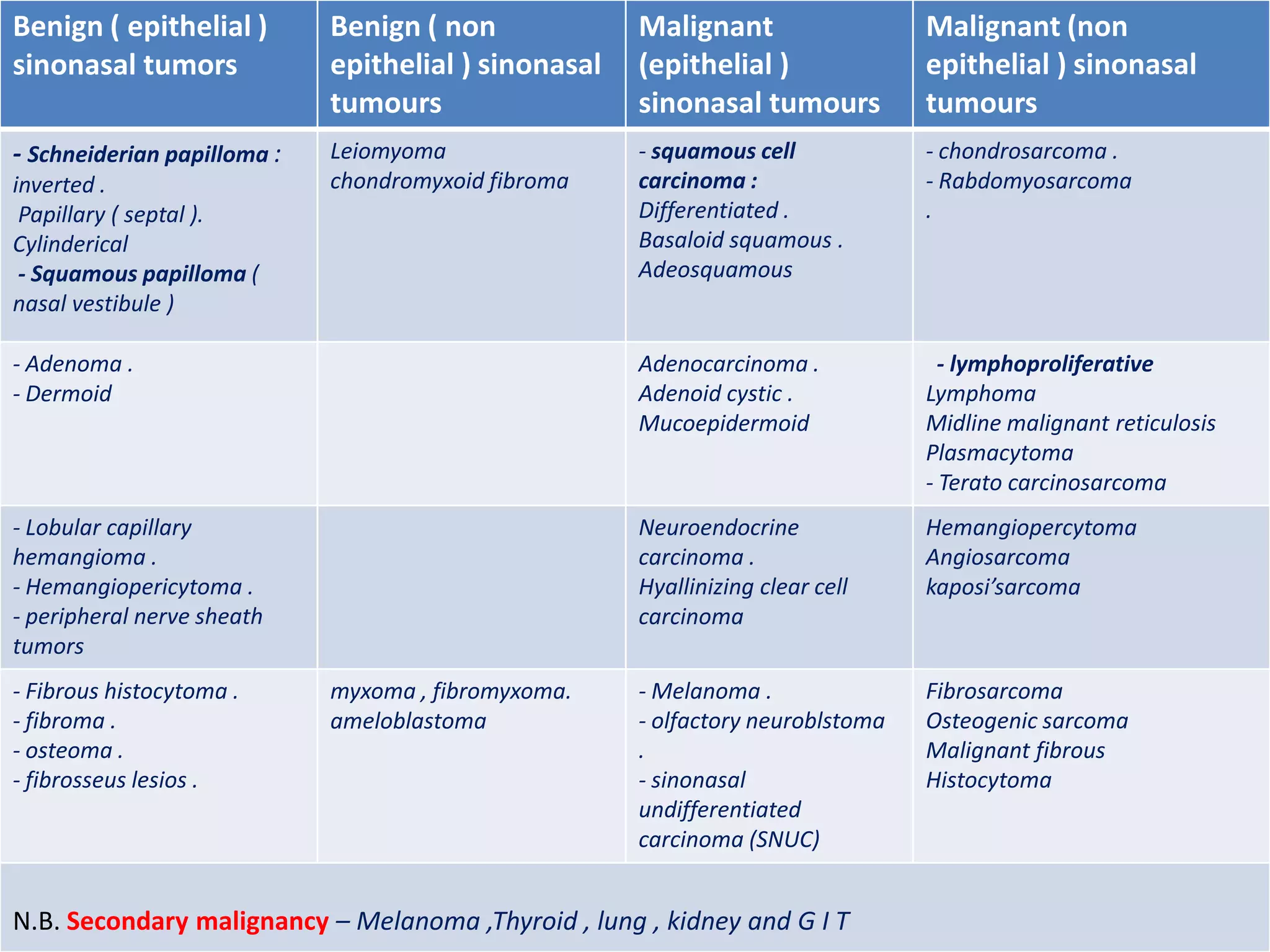 Tumours of nasal cavity & paranasal sinuses | PDF