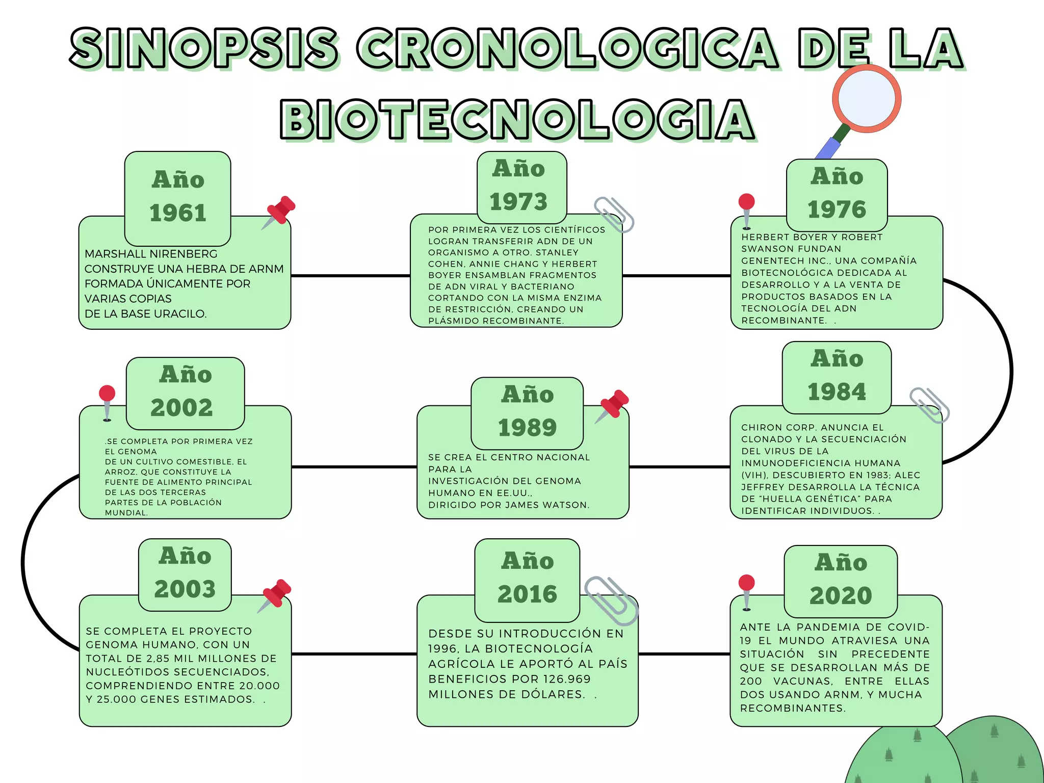 SINOPSIS CRONOLOGICA DE LA BIOTECNOLOGIA.pdf