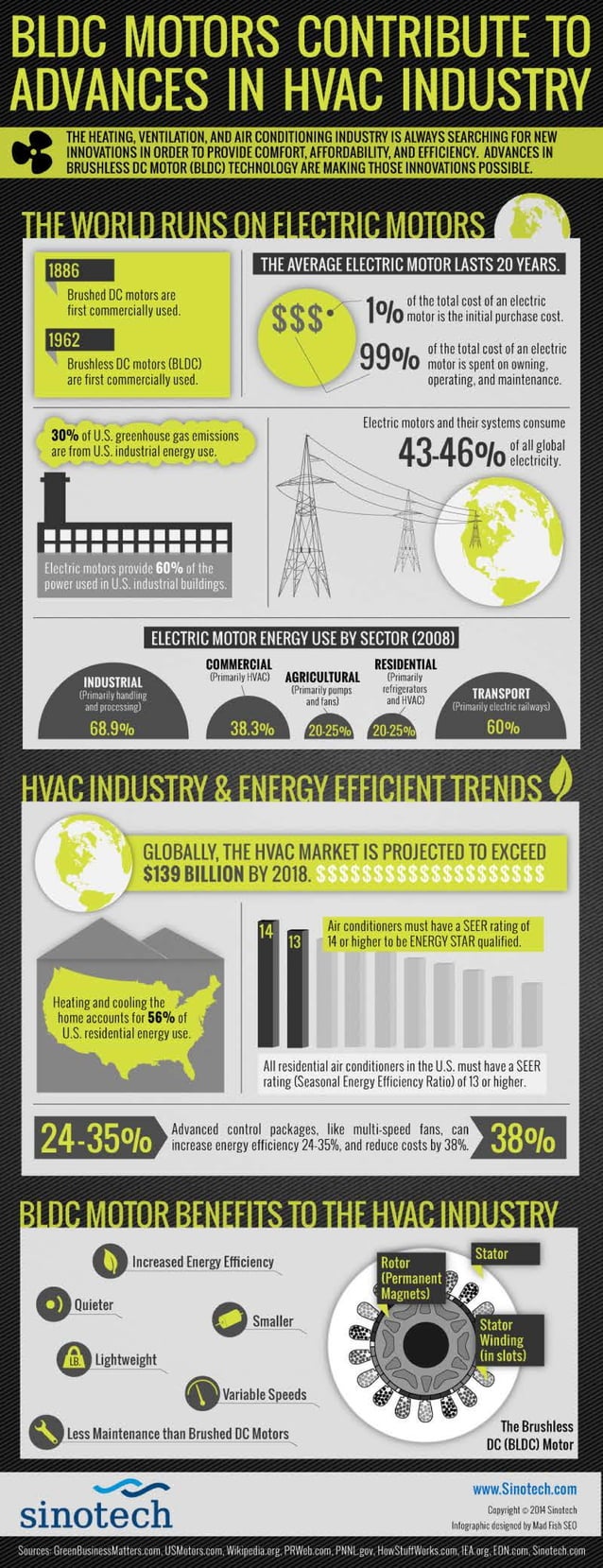 BLDC Motors & HVAC Industry Advances | PDF