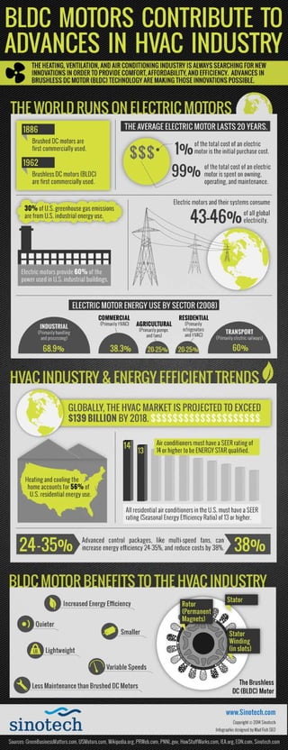 BLDC Motors & HVAC Industry Advances | PDF