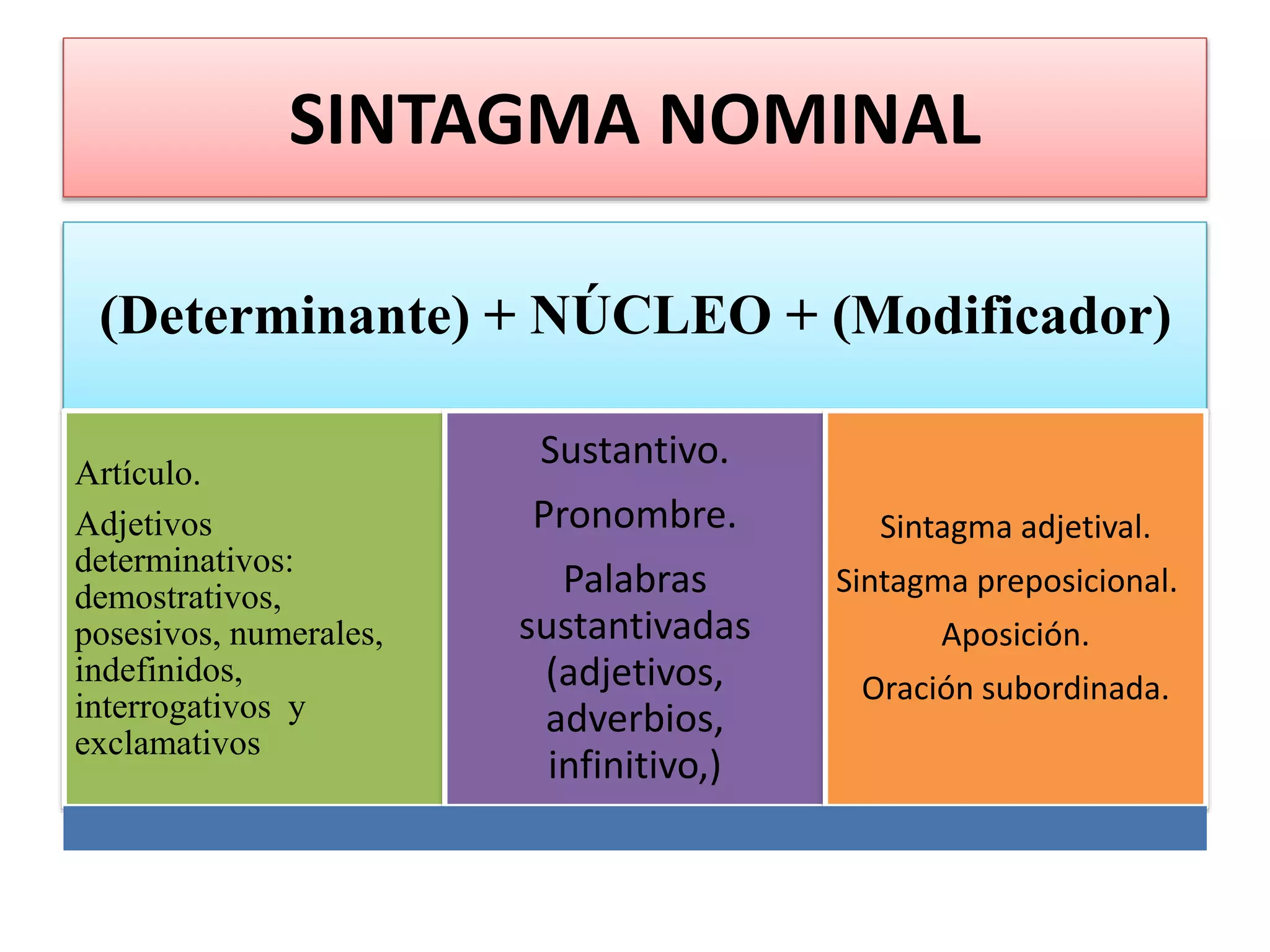 Los sintagmas. | PPTX