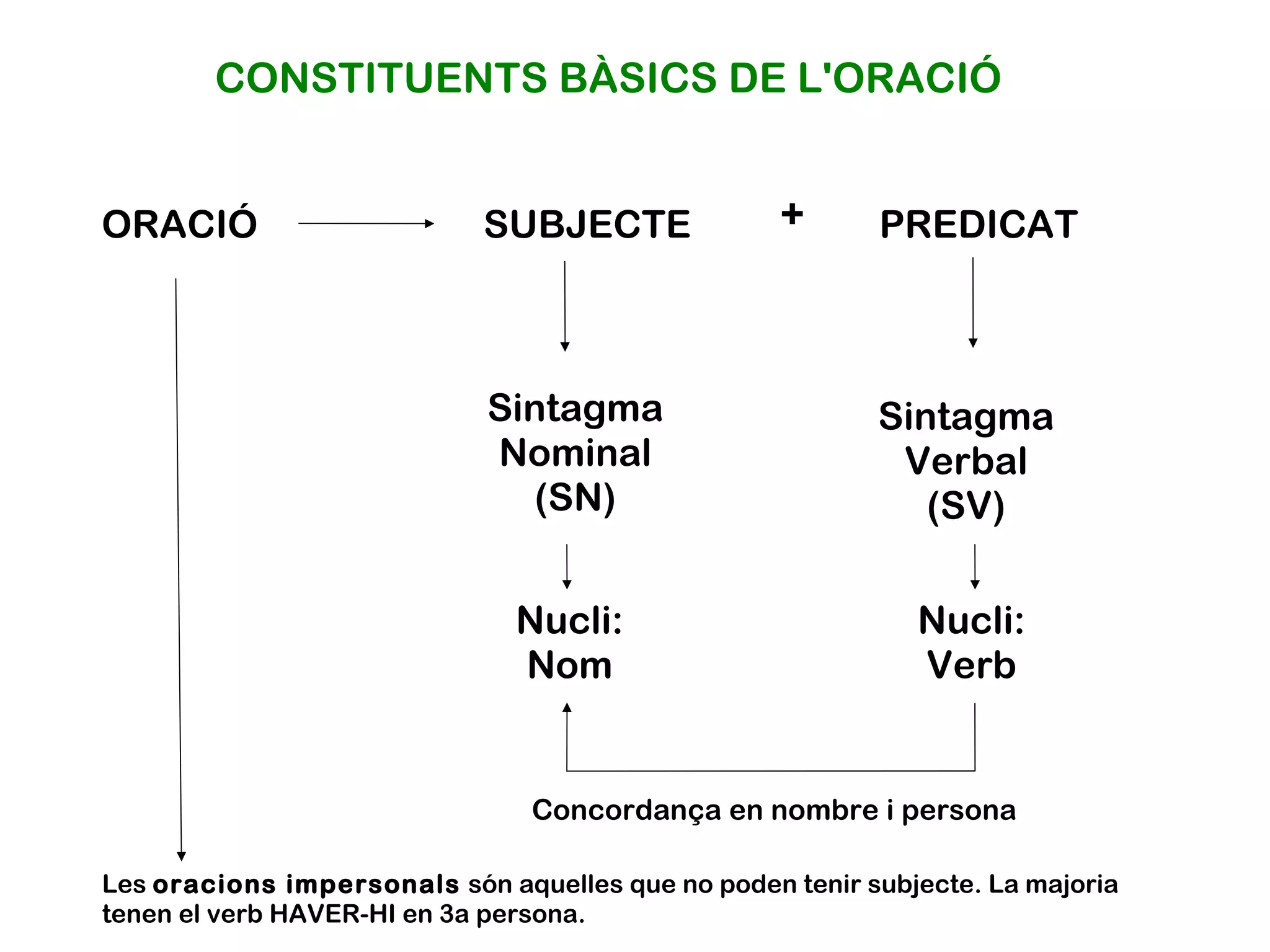 L'estructura de l'oració: els sintagmes | PPT