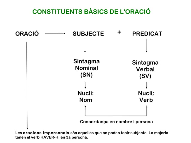 L'estructura de l'oració: els sintagmes | PPT