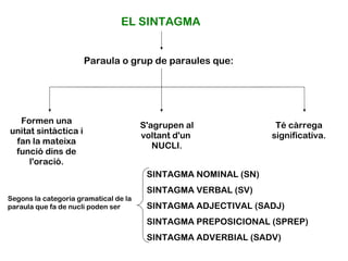 L'estructura de l'oració: els sintagmes | PPT