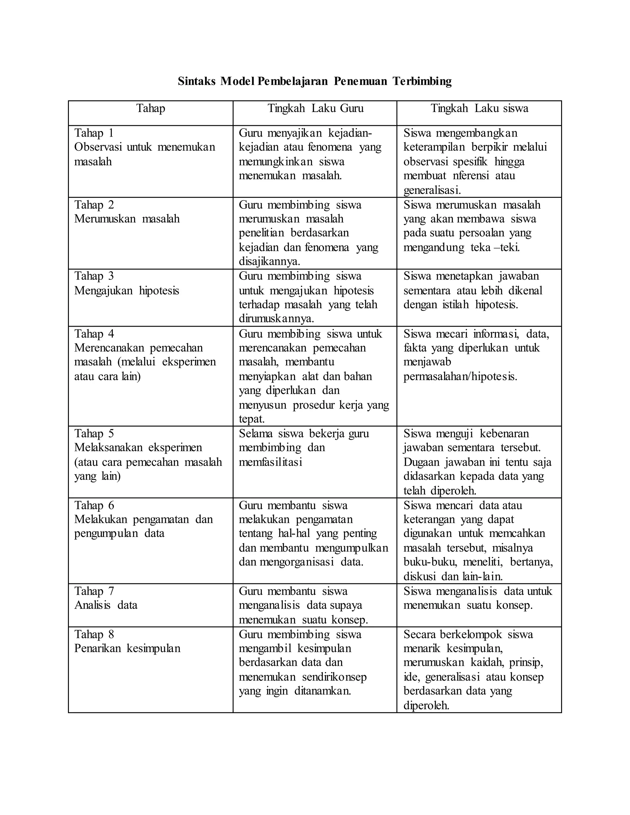 Sintaks model pembelajaran penemuan terbimbing | DOCX