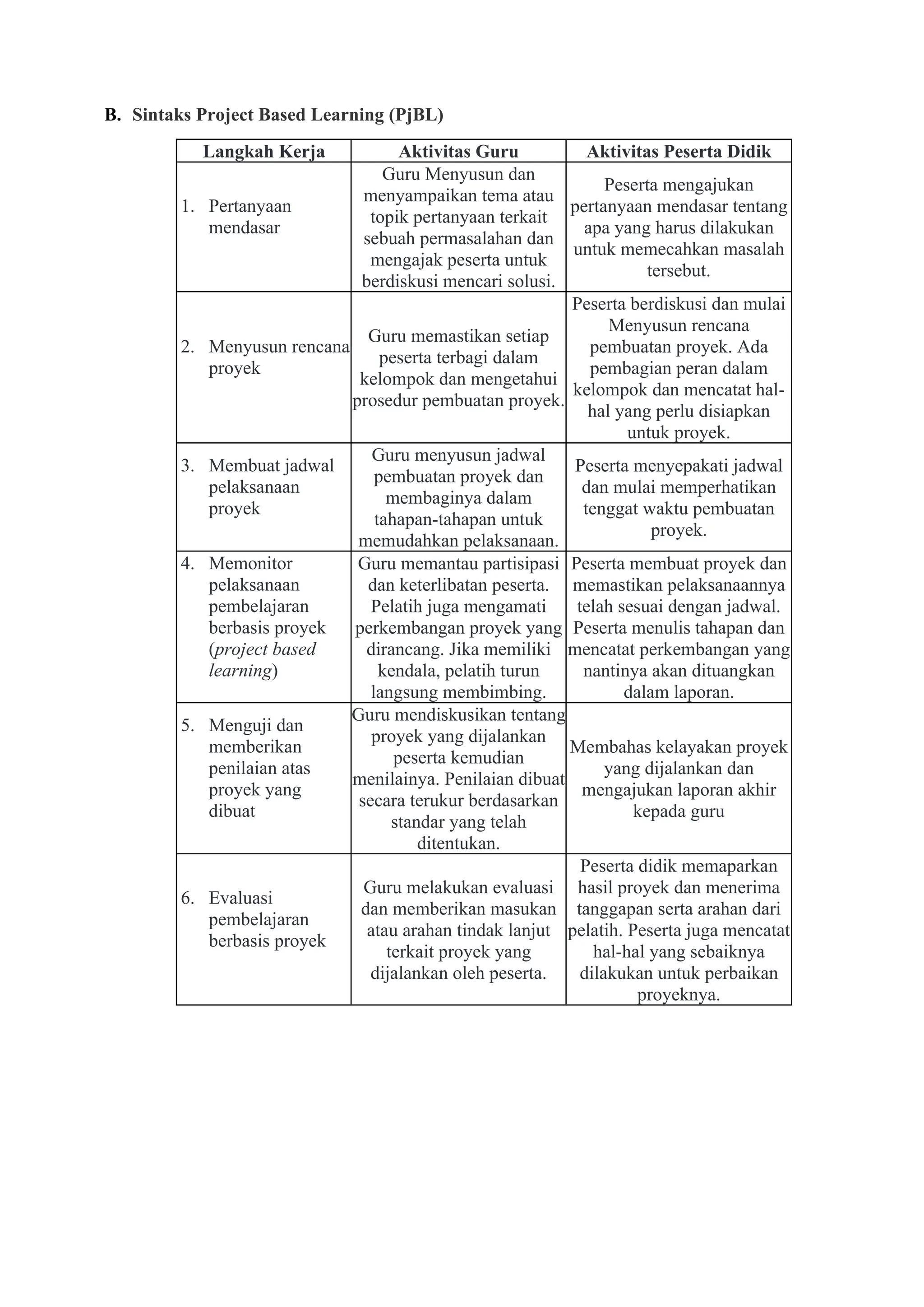 Sintaks PBL dan PjBl kelengkapan pembelajaran | DOCX