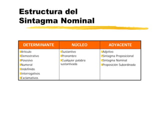 Sintaxis de la oración simple (Ejemplos y esquemas) | PDF