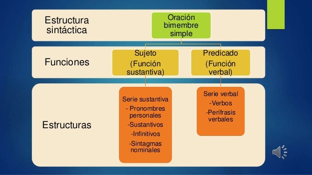 Sintáxis- Estructuras y funciones