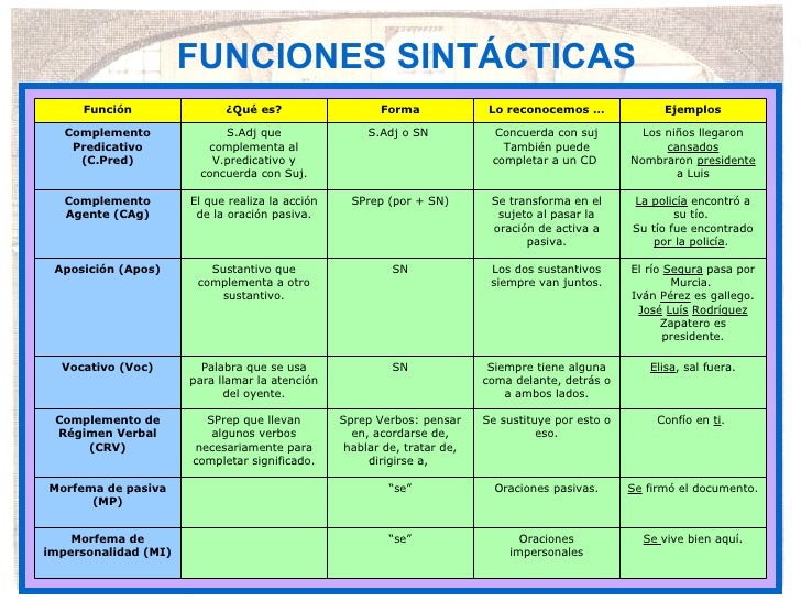 Sintaxis