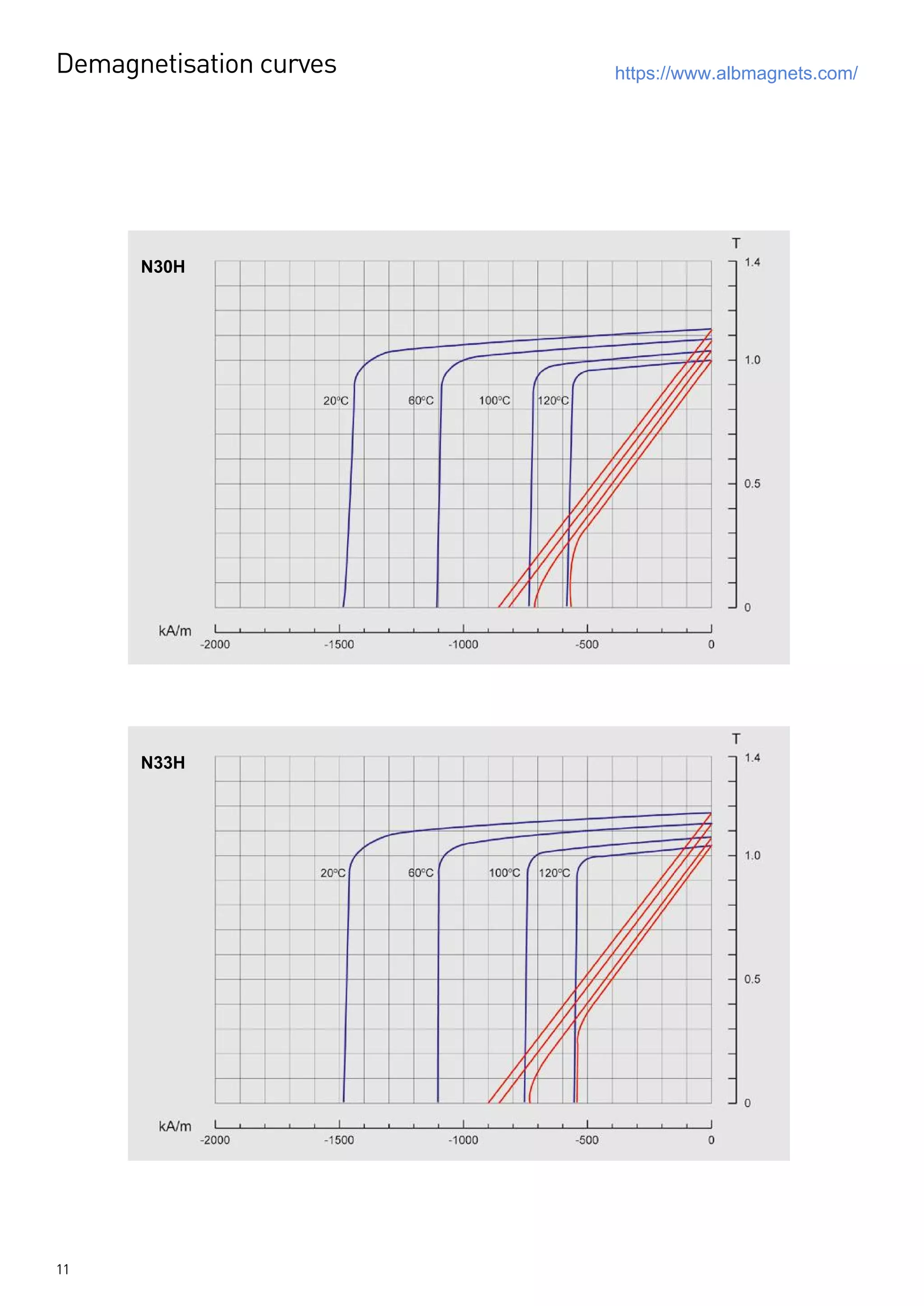 Neodymium Iron Boron (NdFeB) Magnets Grades Data | PDF