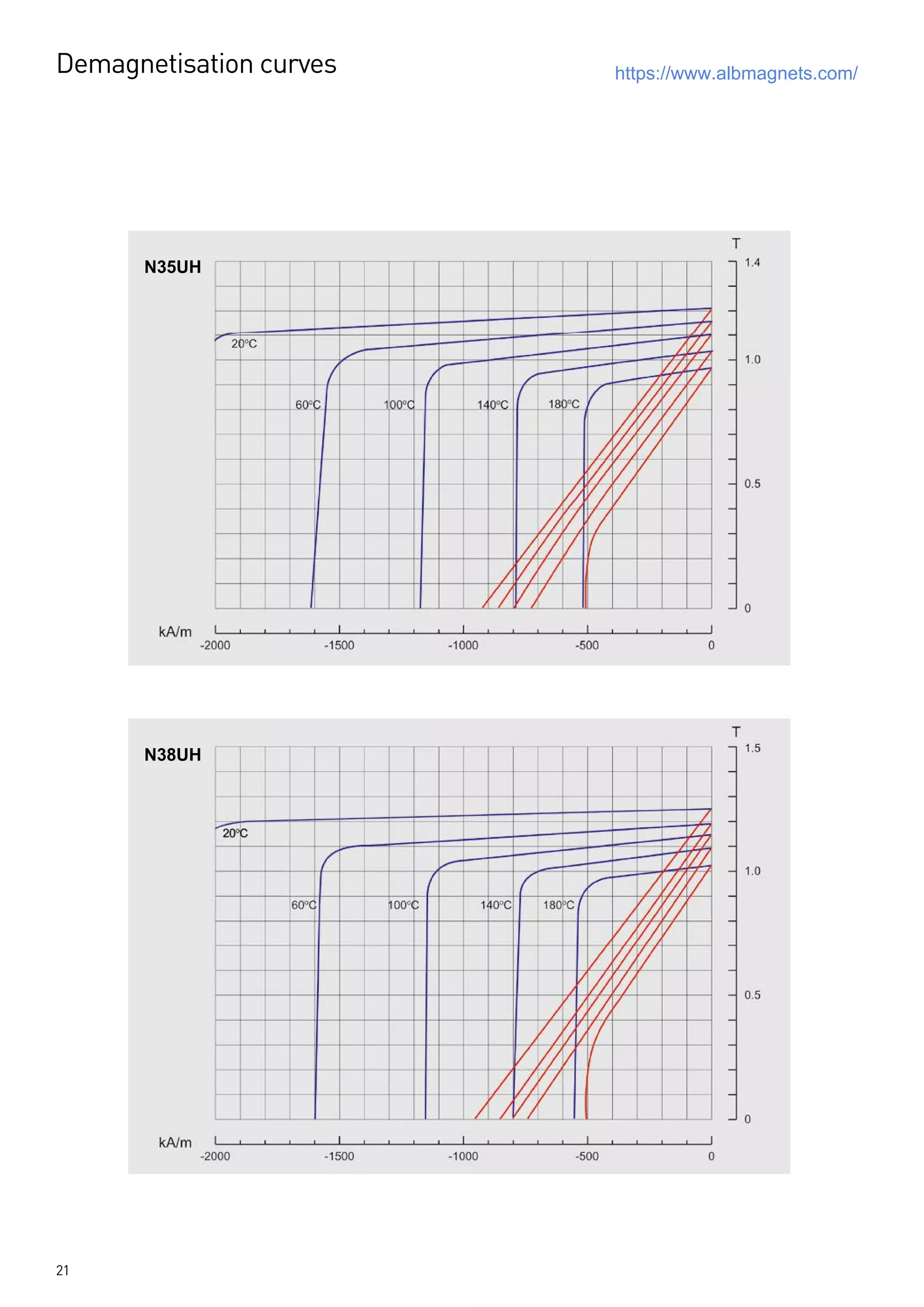 Neodymium Iron Boron (NdFeB) Magnets Grades Data | PDF