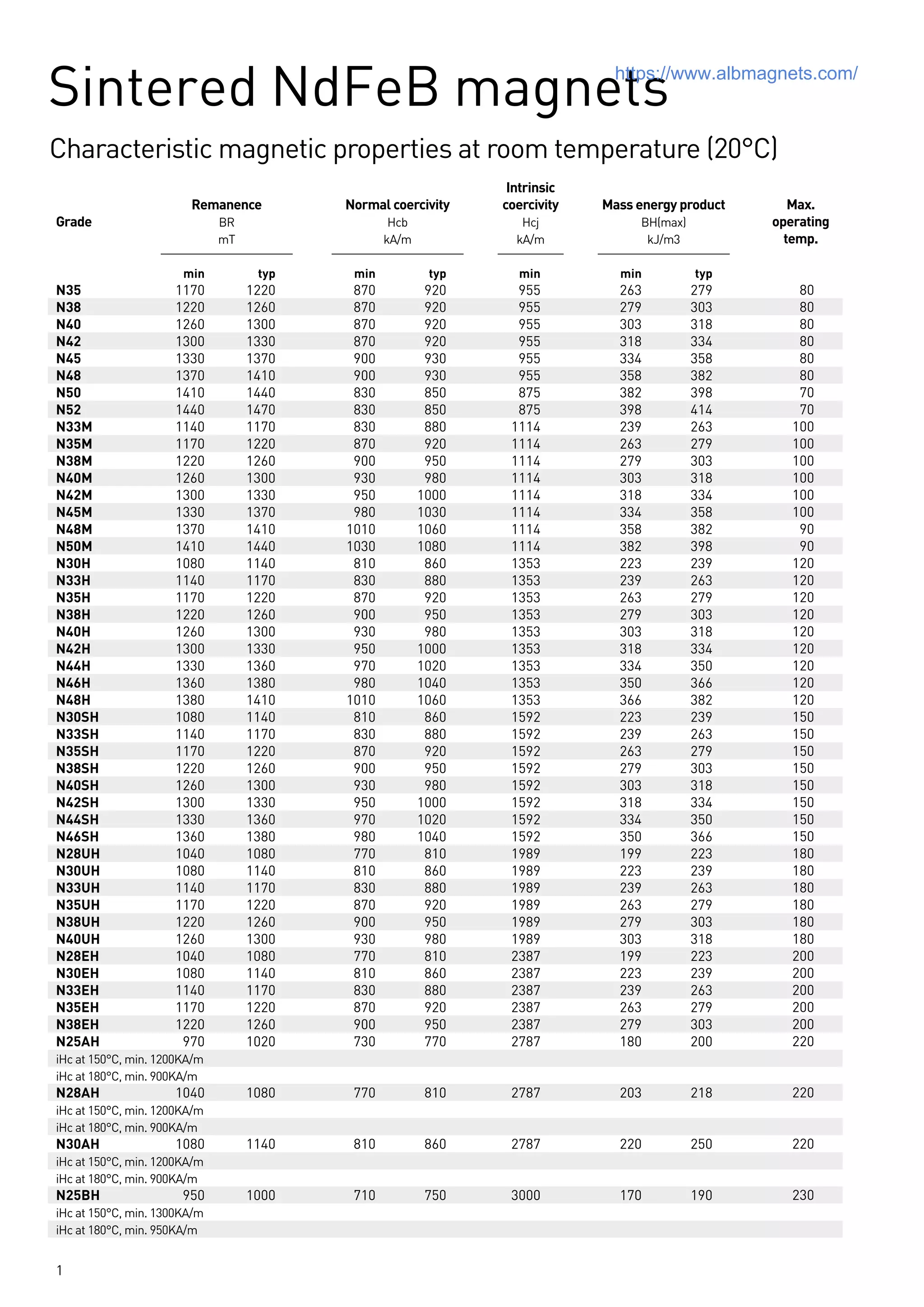 Neodymium Iron Boron (NdFeB) Magnets Grades Data | PDF