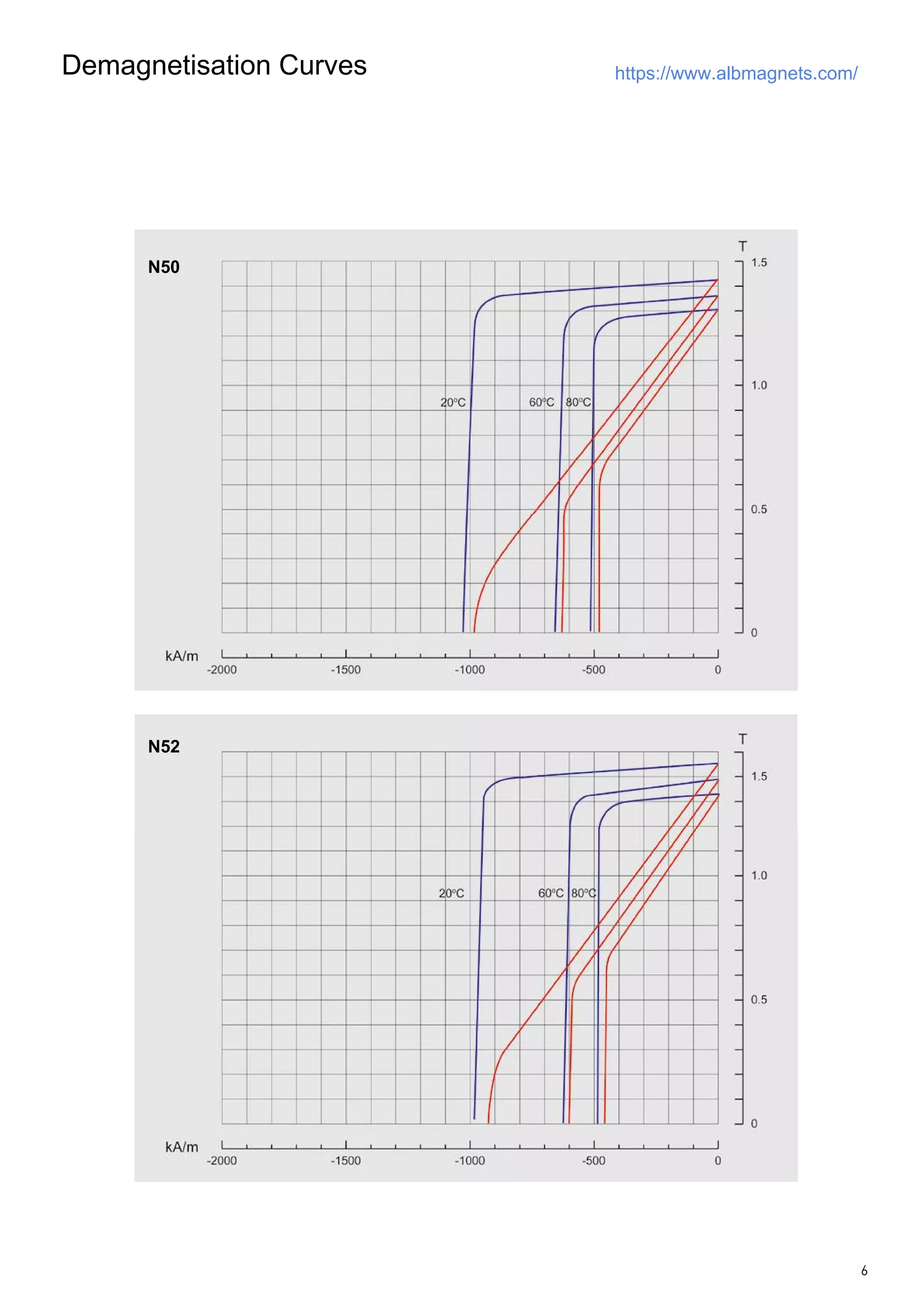 Neodymium Iron Boron (NdFeB) Magnets Grades Data | PDF