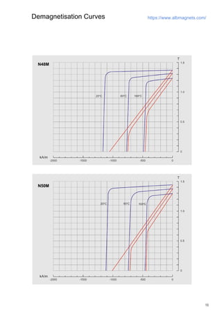 Neodymium Iron Boron (NdFeB) Magnets Grades Data | PDF