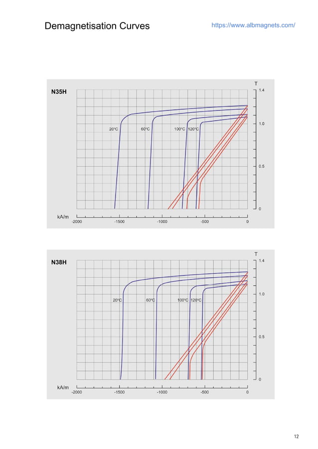 Neodymium Iron Boron (NdFeB) Magnets Grades Data | PDF