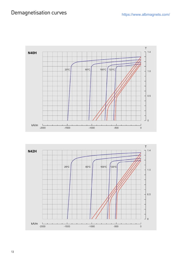 Neodymium Iron Boron (NdFeB) Magnets Grades Data | PDF