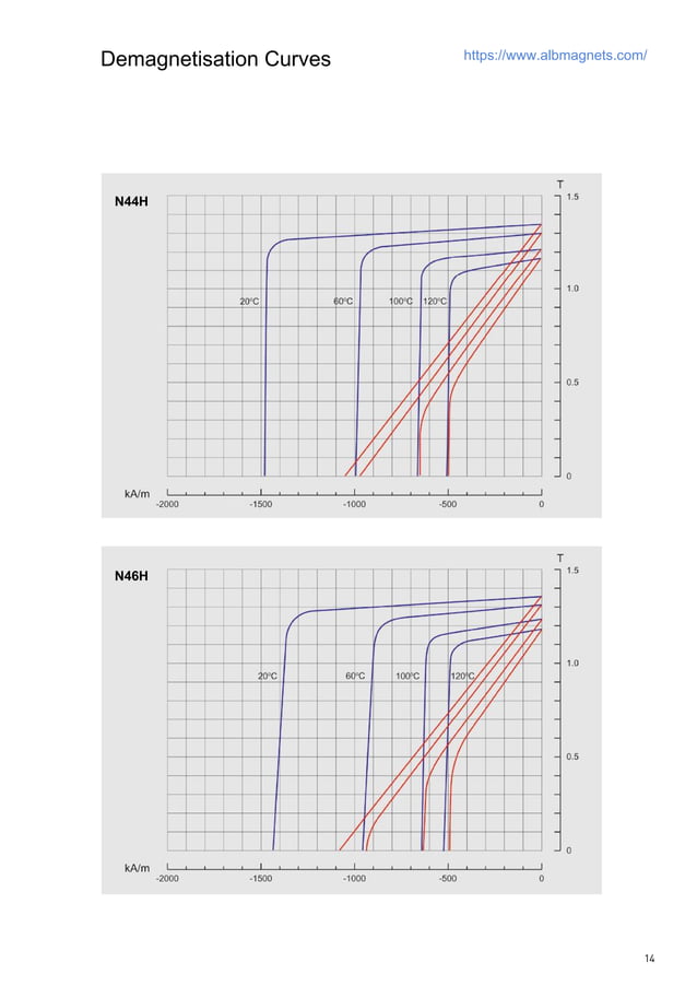 Neodymium Iron Boron (NdFeB) Magnets Grades Data | PDF