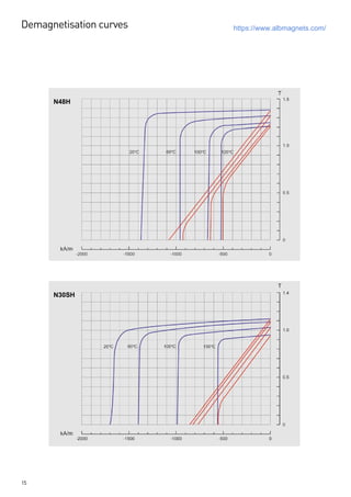 Neodymium Iron Boron (NdFeB) Magnets Grades Data | PDF