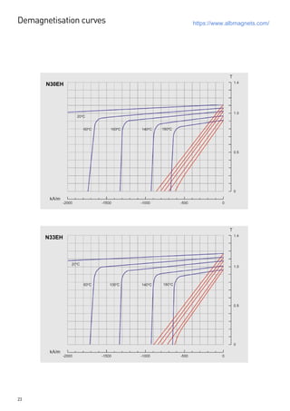 Neodymium Iron Boron (NdFeB) Magnets Grades Data | PDF