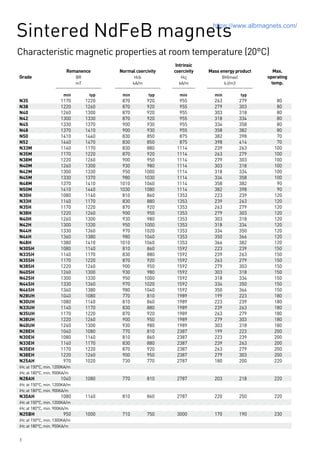 Neodymium Iron Boron (NdFeB) Magnets Grades Data | PDF