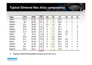 Designing with Dysprosium Free Permanent Magnets | PDF | Commodities ...