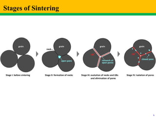 Sintering | PPT