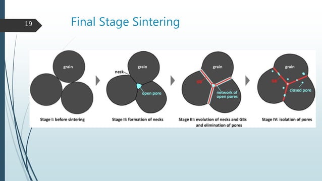 Sintering | PPTX