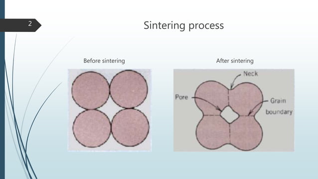 Sintering | PPTX