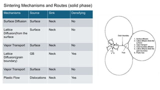 SinteringAndMicrostructure_DibyadyutiKar.pptx | Chemistry | Science