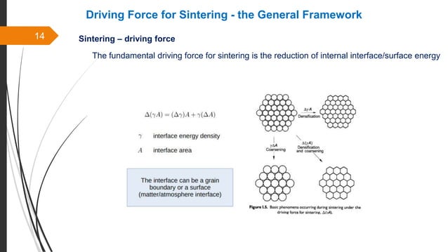Sintering in Powder Metallurgy ( Liquid, Solid Phase Sintering) | PPTX