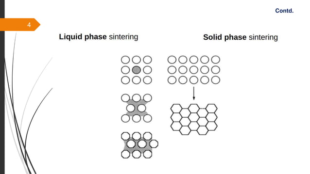 Sintering in Powder Metallurgy ( Liquid, Solid Phase Sintering) | PPTX