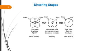 Sintering in Powder Metallurgy ( Liquid, Solid Phase Sintering) | PPTX