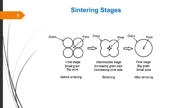 Sintering in Powder Metallurgy ( Liquid, Solid Phase Sintering) | PPTX