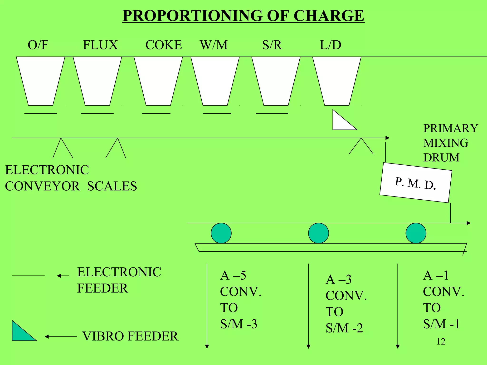 Sintering plant at a glance | PPT