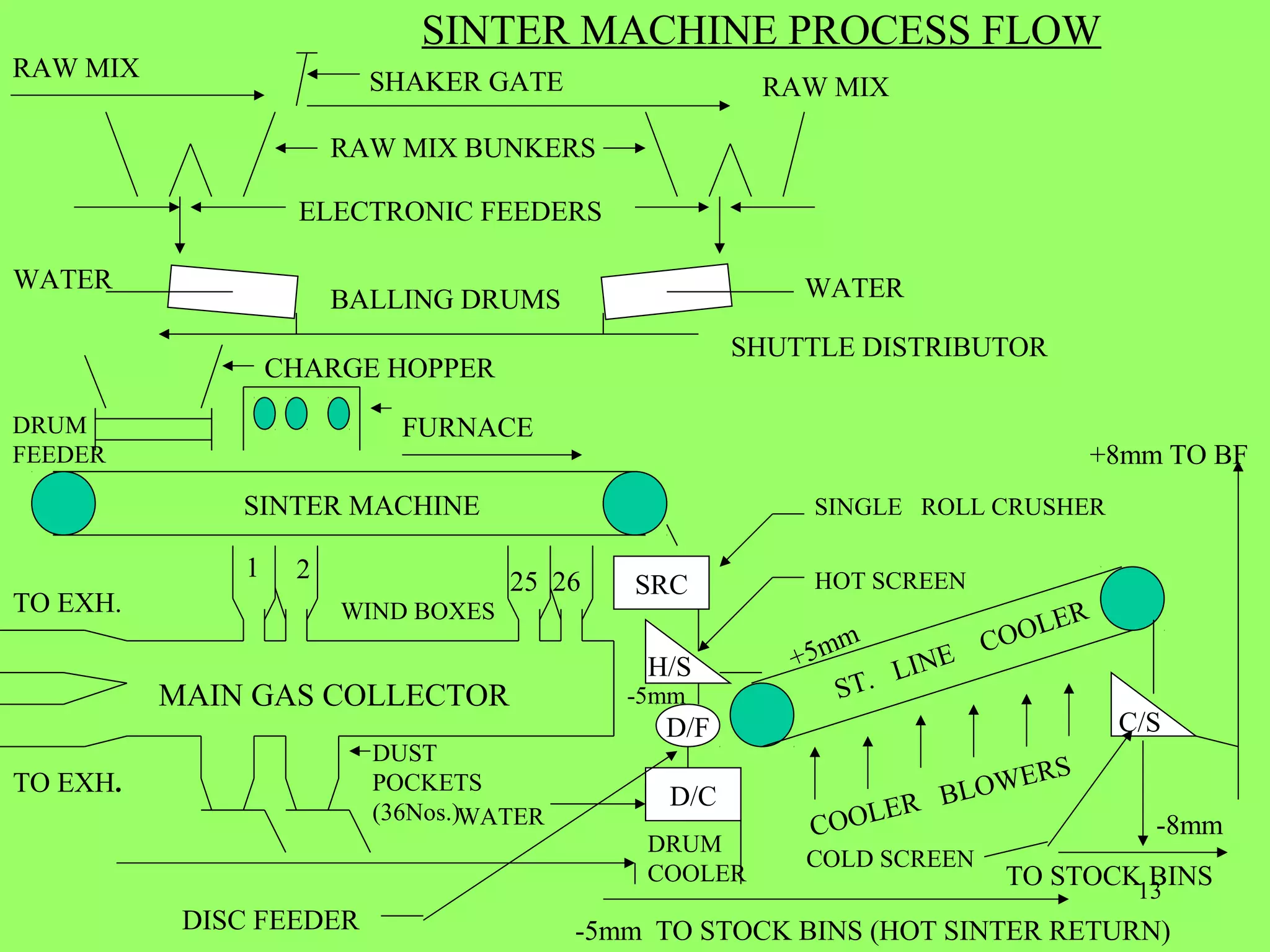 Sintering plant at a glance | PPT