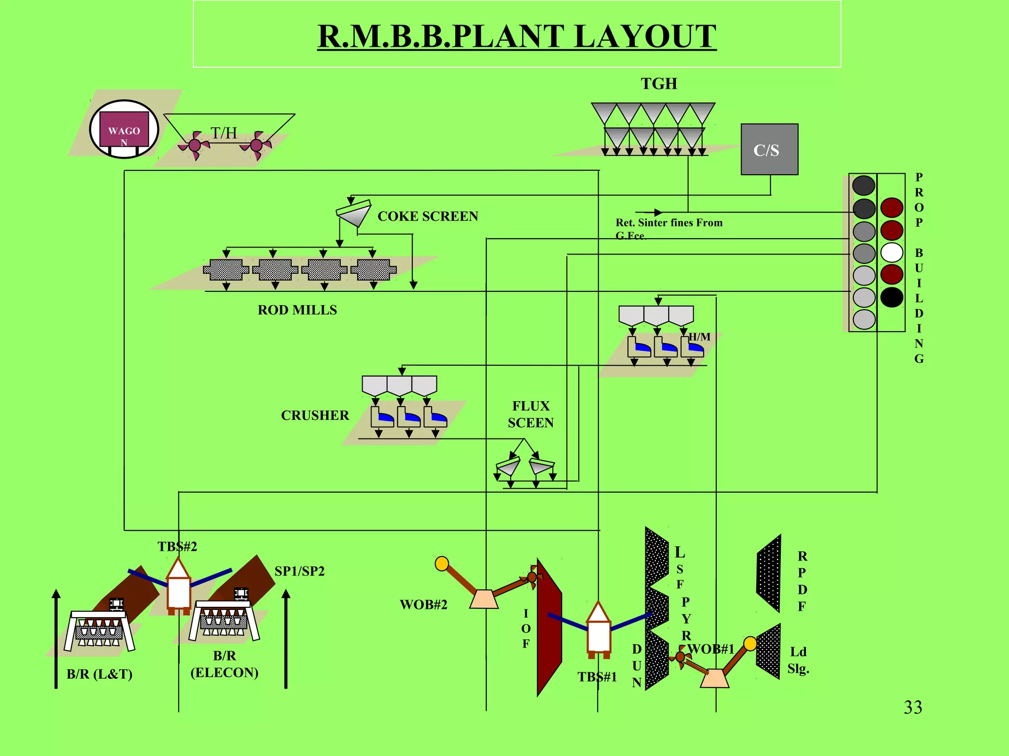 Sintering plant at a glance | PPT