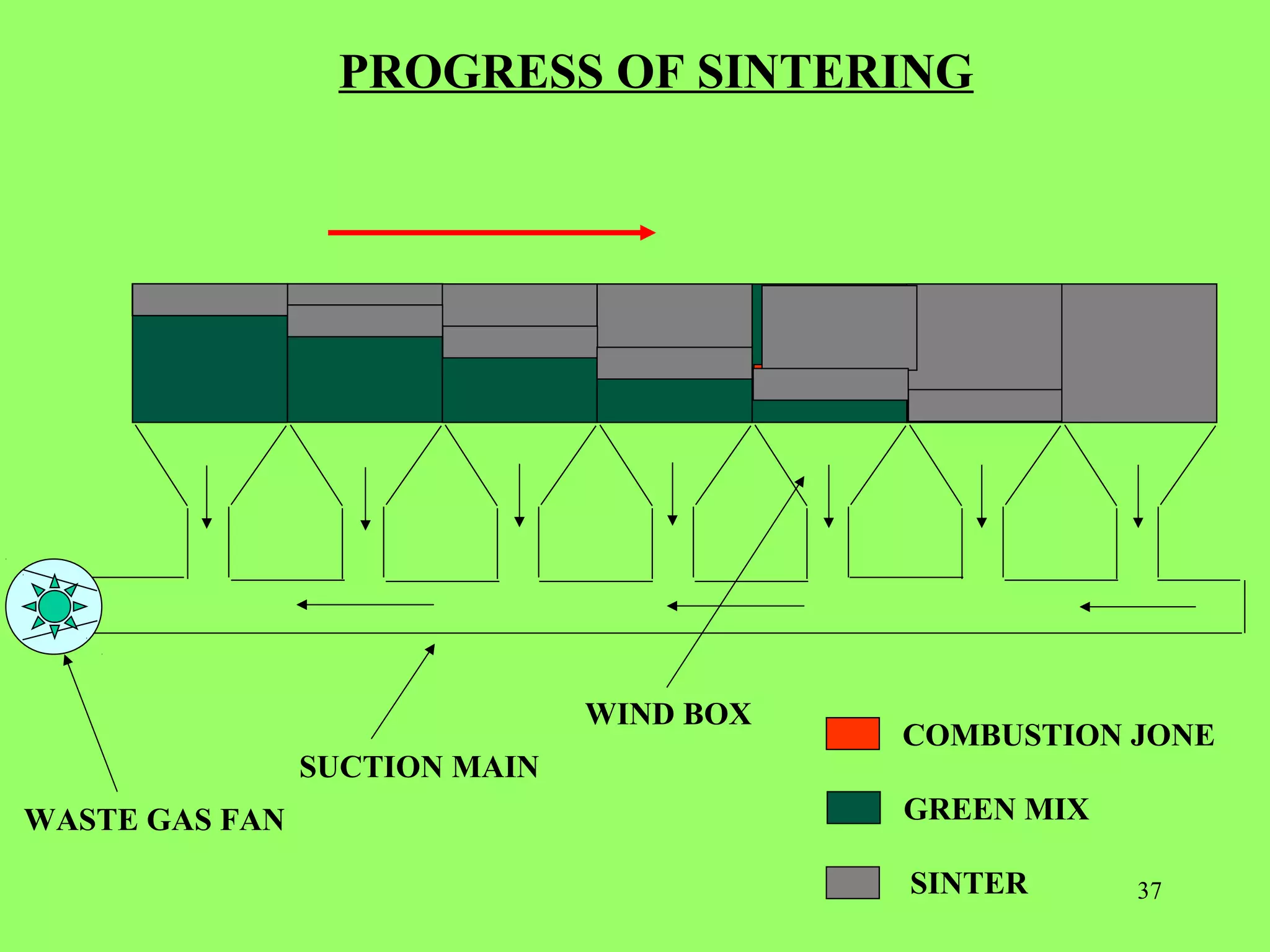 Sintering plant at a glance | PPT