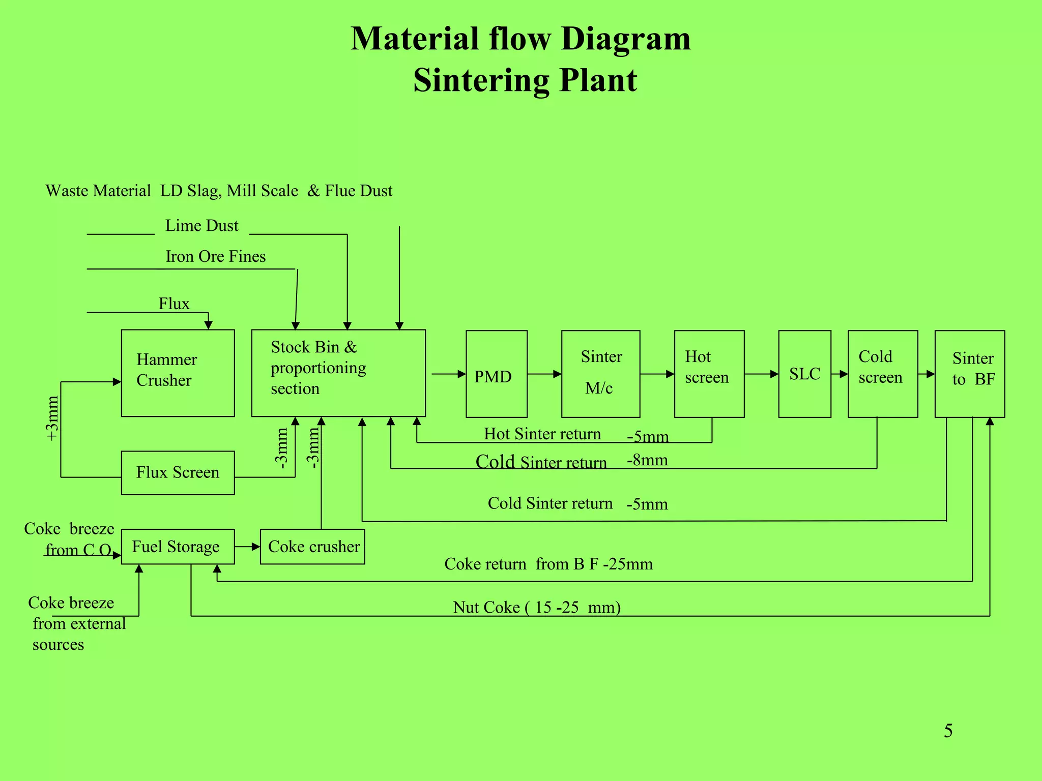 Sintering plant at a glance | PPT