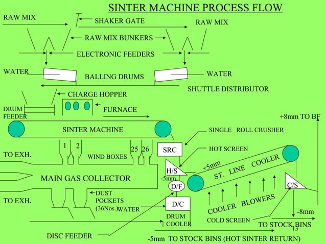 Sintering plant at a glance | PPT | Home Appliances | Home & Garden