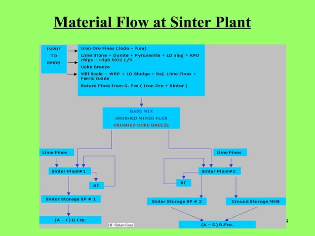 Sintering plant at a glance | PPT | Home Appliances | Home & Garden