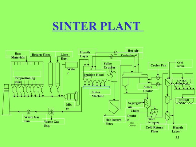 Sintering plant at a glance | PPT | Home Appliances | Home & Garden