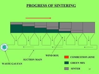Sintering plant at a glance | PPT