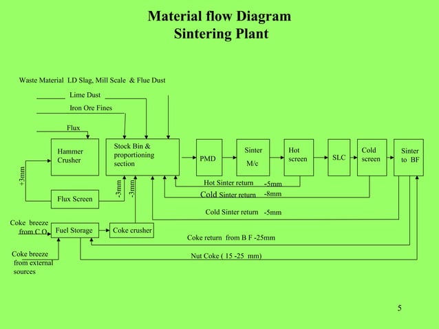 Sintering plant at a glance | PPT | Home Appliances | Home & Garden