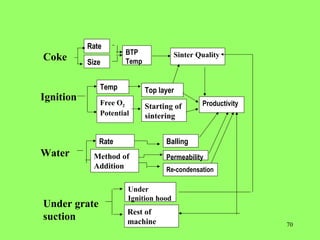 Sintering plant at a glance | PPT